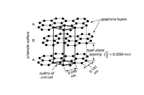 Inorganic Graphite A Comprehensive Guide Jinsun Carbon