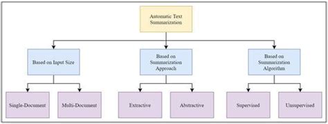Dr Pronaya Bhattacharya On Linkedin Graph Based Extractive Text