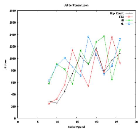 Jitter Comparison With Respect To Packet Speed Download Scientific