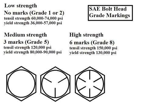 Bolt Head Markings Chart At Douglas Wilder Blog