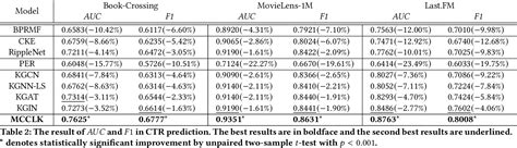 Table 2 From Multi Level Cross View Contrastive Learning For Knowledge Aware Recommender System