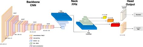 The Proposed Classification Analysis Process Network Flow Diagram