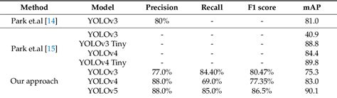 Table 3 From Computer Vision Based Deep Learning Approach For The