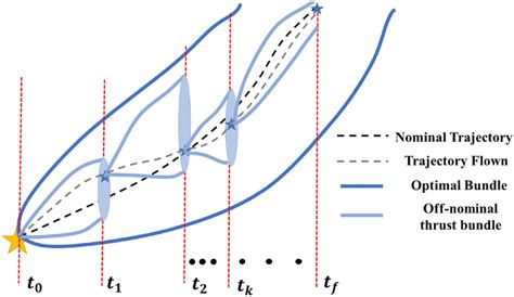 A Schematic Describing Gpr Based Guidance Of Spacecraft With Download Scientific Diagram