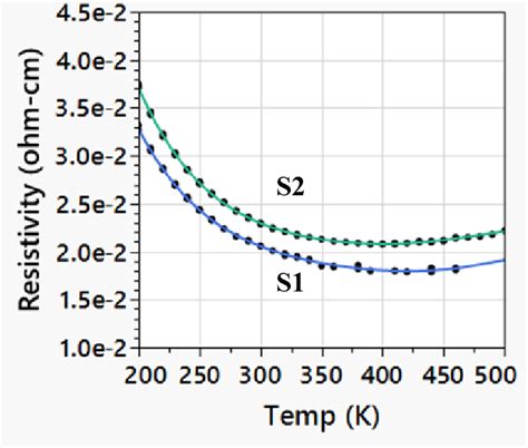 Resistivity Versus Temperature For Two Si Face Sic Pieces With