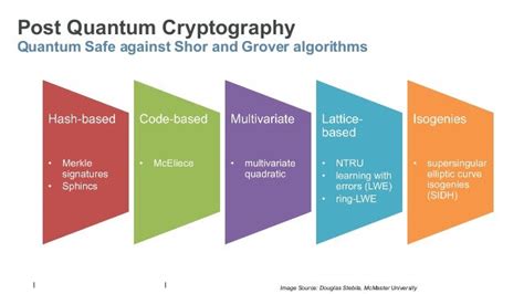Post Quantum Cryptography Technical Overview