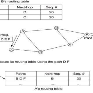 An Example Of Updating The Routing Table Download Scientific Diagram
