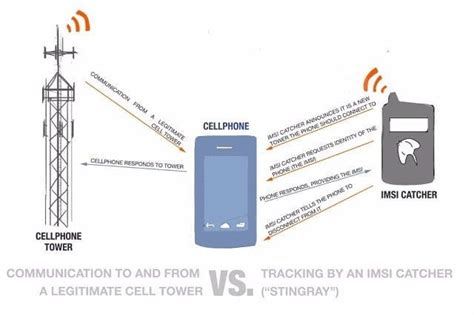Imsi Catcher Hacker Hacking Programming Tech Linux Coding Programmer Technology