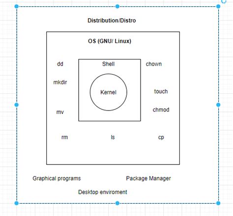 Linux cơ bản nhưng đủ xài phần 1