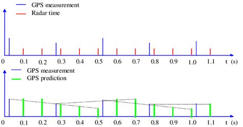 Sensor Output Synchronization Scheme Download Scientific Diagram