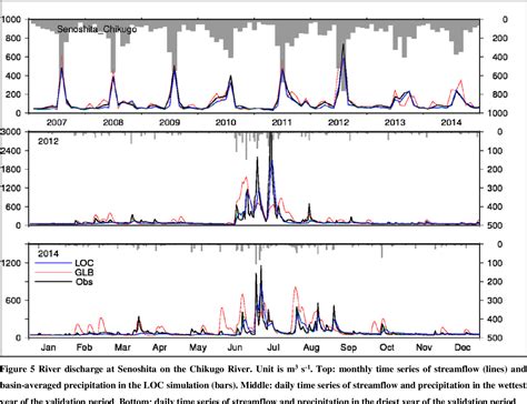Figure 1 From Toward Hyper Resolution Global Hydrological Models Including Human Activities