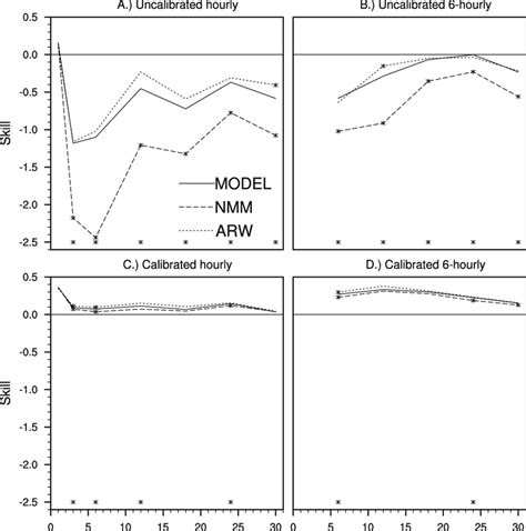 Brier Skill Score Of Ab Uncalibrated And Cd Calibrated
