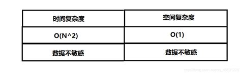 Java中七种常见的排序算法(面试常考!!!)java 七大排序算法 面经 Csdn博客 Java中七种常见的排序算法(面试常考!!!)java 七大排序算法 面经 Csdn博客