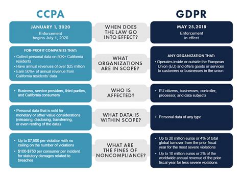 Ccpa Vs Gdpr What Is The Difference For Businesses