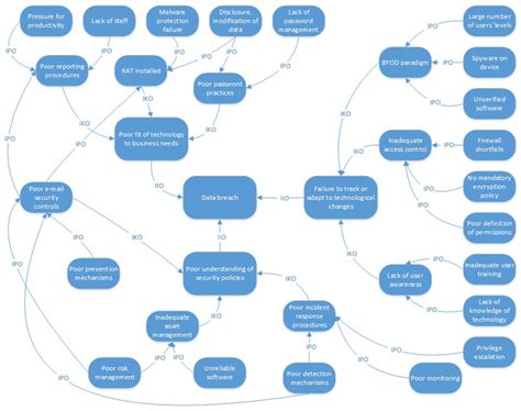 Semantic Network Of Data Breach Download Scientific Diagram