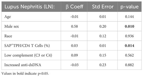 Frontiers Sap Expressing T Peripheral Helper Cells Identify Systemic