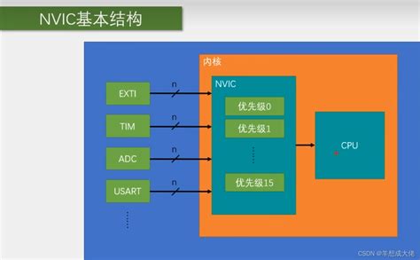 Stm32入门自学笔记stm32自学笔记 Csdn博客