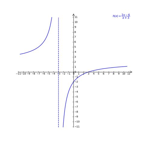 Solved Consider Function H Hx 2x 6x3 Which Statements Are True Or False About The Graph