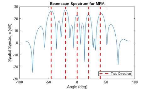 Direction Of Arrival Estimation Using Sparse Arrays Matlab And Simulink