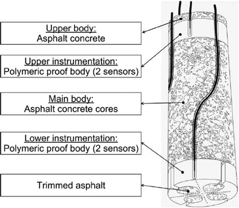 Instrumented Asphalt Concrete Core Download Scientific Diagram