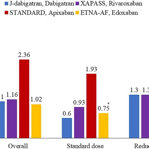 Major Bleeding Rates The Event Rates Are Expressed As The No100 Download Scientific Diagram