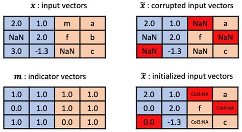 Data Free Full Text A Self Attention Based Imputation Technique For Enhancing Tabular Data