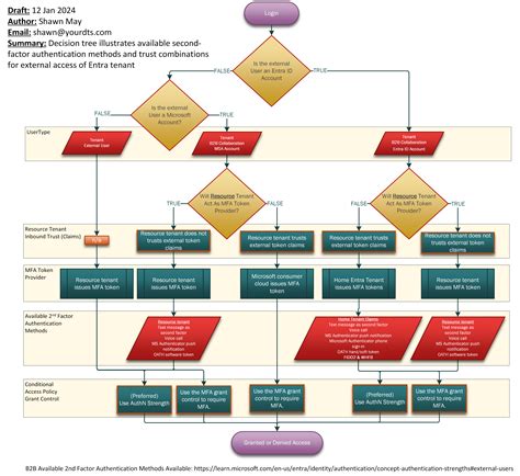Mfa For Guest Users Works For Externalazuread But Not With Microsoftaccount Microsoft Qanda