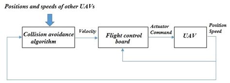 Uav Control With Collision Avoidance Algorithm Download Scientific