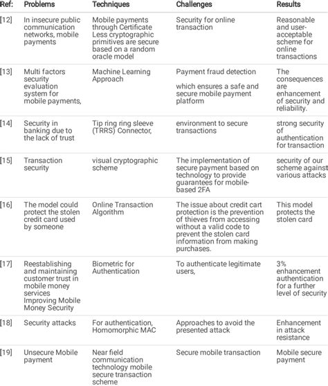 Supporting Technology For Authentication Feature For Secure Transaction Download Scientific