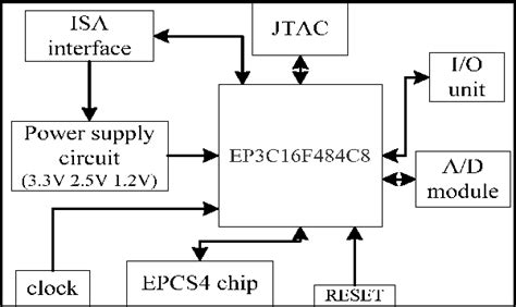 Figure 1 From Research On FPGA Based Programmable Logic Controllers Technology Semantic Scholar