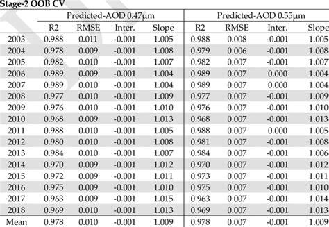Predicted AOD µm and µm obtained from Stage RF models were Download Scientific