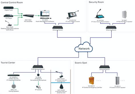 Spon Tourist Attractions Ip Pa And Intercom System