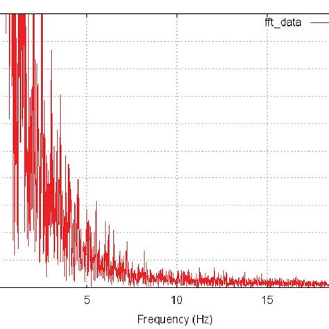 FFT Data Analysis Of X Axis F T Sensor Signal With Respect To The Download Scientific Diagram