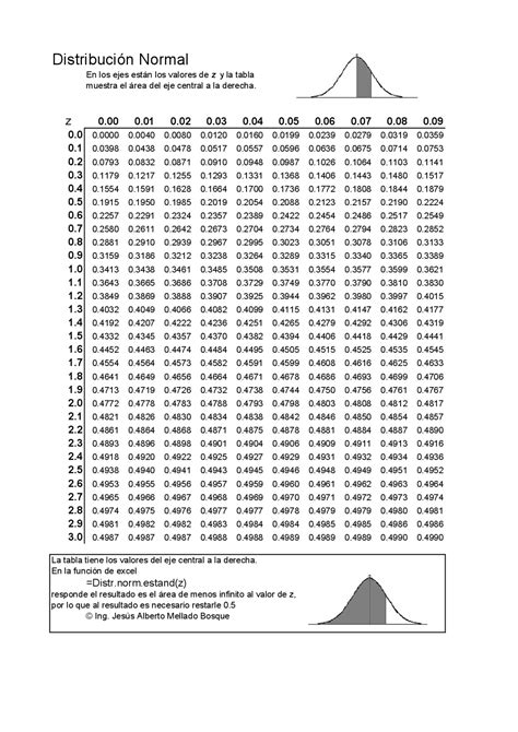 Tablas De Distribución Para Campa De Gauss Guías Proyectos