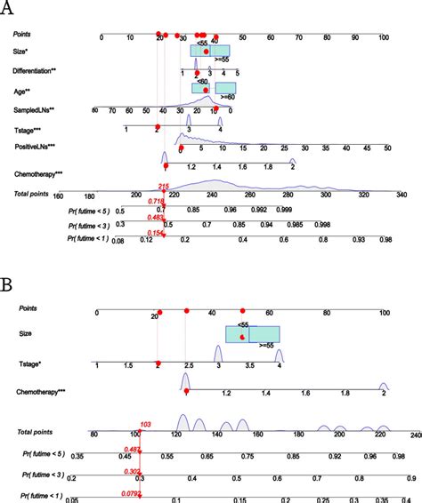 Development And Validation Of A Prognostic Scoring System For Patients With Colorectal Cancer