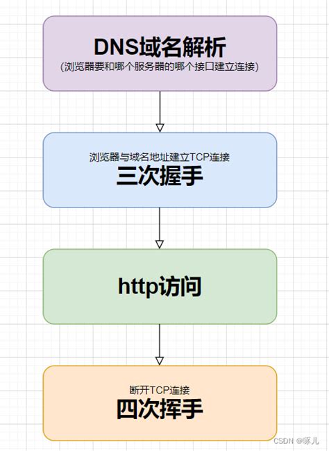 Linux中dns域名解析服务（附dns正反向解析实验及主从域名服务器实验详细过程）dnsmasq 反向解析 Csdn博客