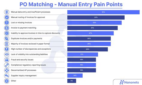 Simplify Invoice Matching Automate Matching Invoices To Pos