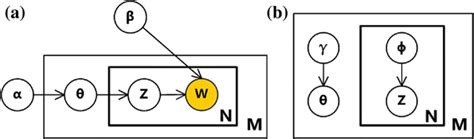 A Left Graphical Model Of Lda B Right Graphical Model Of The