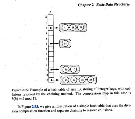 solved show the result of rehashing the hash table shown in