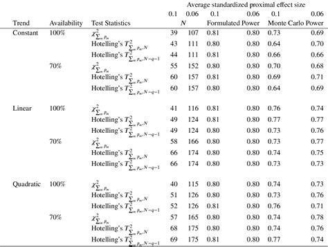 Table 3 From A Flexible Micro Randomized Trial Design And Sample Size Considerations Semantic