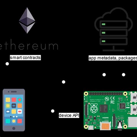 System Architecture Components Download Scientific Diagram
