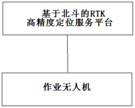 High Precision Unmanned Aerial Vehicle Positioning System Based On Rtk