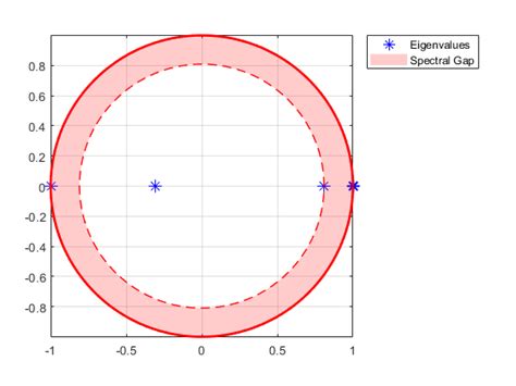 visualize markov chain structure and evolution