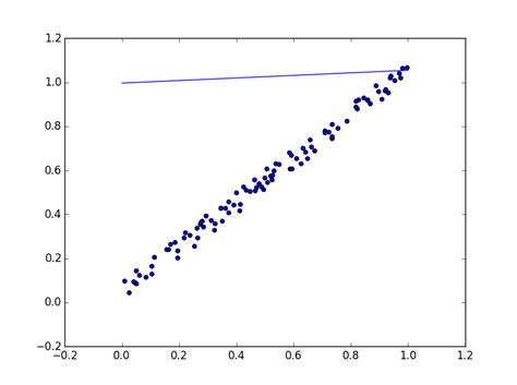 Python Why Is The Graph Of The Linear Regression Incorrect Code And