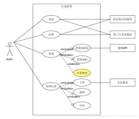 用例建模 绘制用例图用例图怎么画 Csdn博客