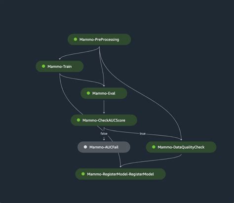 Promote Pipelines In A Multi Environment Setup Using Amazon Sagemaker