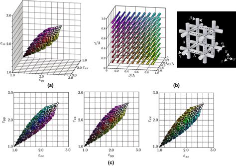 Simulated Effective Relative Permittivities For A Various Combinations Download Scientific