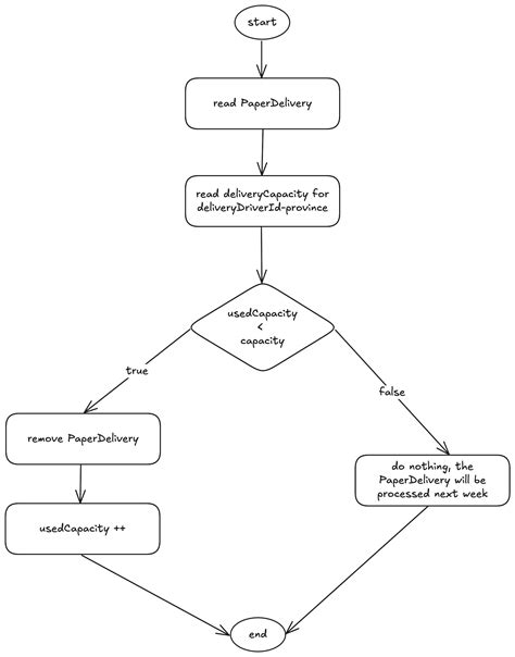 Partitioned Steps With Spring Batch Blog By Vincenzo Racca