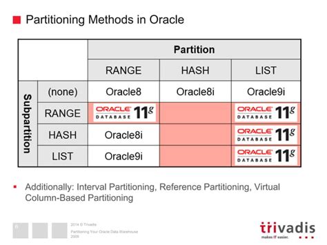 Partitioning Your Oracle Data Warehouse Just A Simple Task Ppt