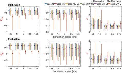 Statistics For Model Parameter Transferability Across Spatial Scales